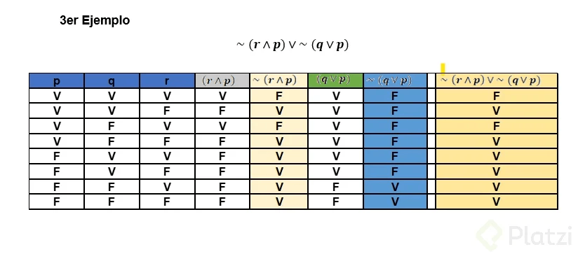 Tablas de Verdad – Eduflix