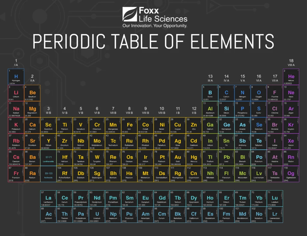 The Periodic Table – Eduflix