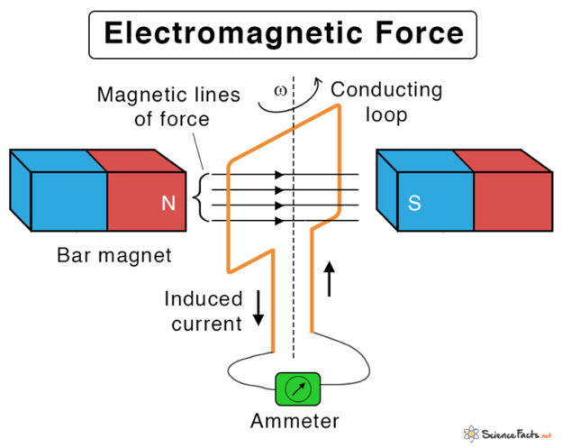 Non Contact Force.- Electromagnetic Forces – Eduflix